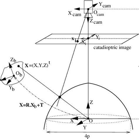 Central Catadioptric Projection Of A Rigid Body Download Scientific Diagram
