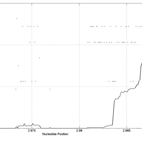 The Most Common Nucleotide Mutations In 3 Utr Of The Sars Cov 2 Genome
