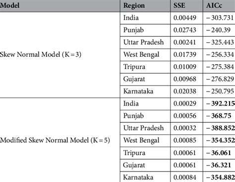Minimized Sum Of Square Sse And Aicc Values Under Skew Normal Model Download Scientific