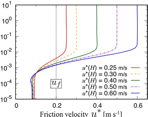 Color Online Vertical Profiles Of Friction Velocity U Z At Download Scientific Diagram