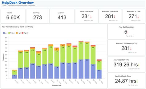 KPI Dashboard Software KPI Dashboards Tools Zoho Analytics