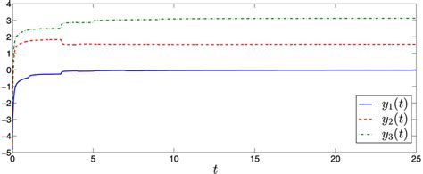 The Convergent Behavior Of System 31 With Initial − 5 − 5 − 5⊤ Download Scientific