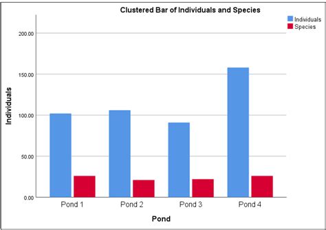 Clustered Bar Diagram Representing Pond Wise Observed Individual Count