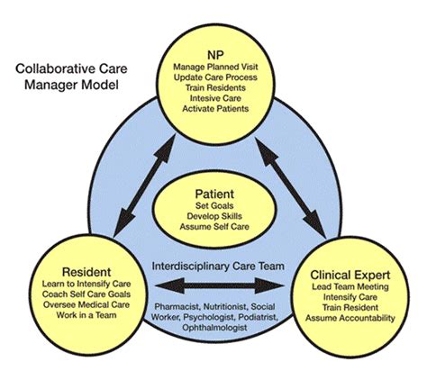 Collaborative Model Assignment Point