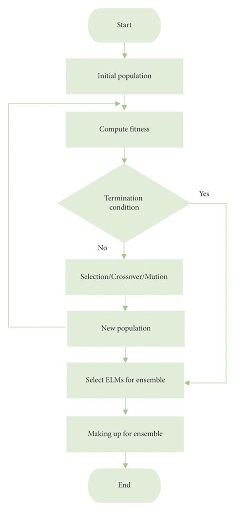 Algorithm Block Diagram Of Ge Elm Download Scientific Diagram