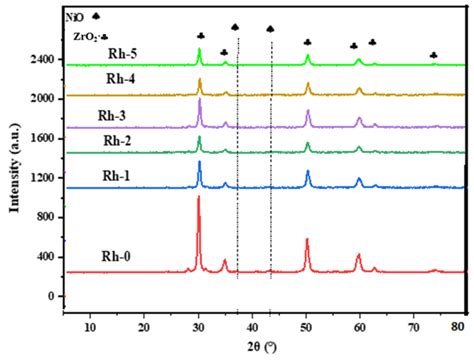 Xrd Pattern Of Fresh Rh X X 0 1 2 3 4 And 5 Wt Catalyst
