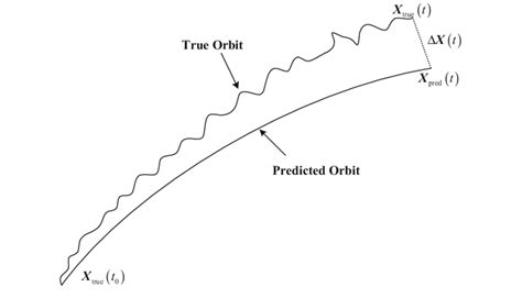 4 orbital model errors download scientific diagram