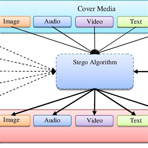 Basic Components Of Secure Steganography System Download Scientific