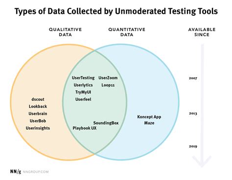 Unmoderated Usability Testing 101 How To Get Started