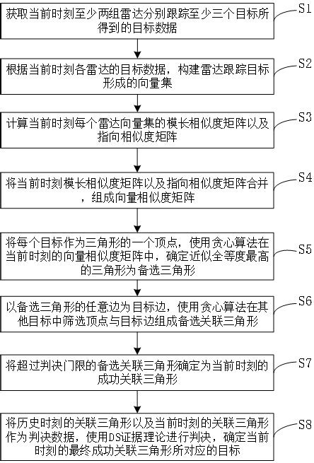 Graph Matching Association Method And System For Multi Radar Dense Targets Eureka Patsnap