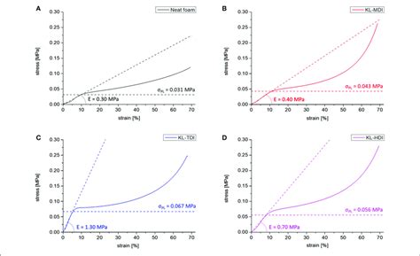 First Compression Curves Of Foams Made Of Different Lignin Based Download Scientific Diagram