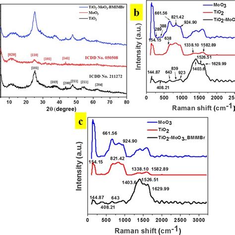 A Xrd B Raman And C Ft Ir Pattern Of Synthesized Tio 2 Moo 3