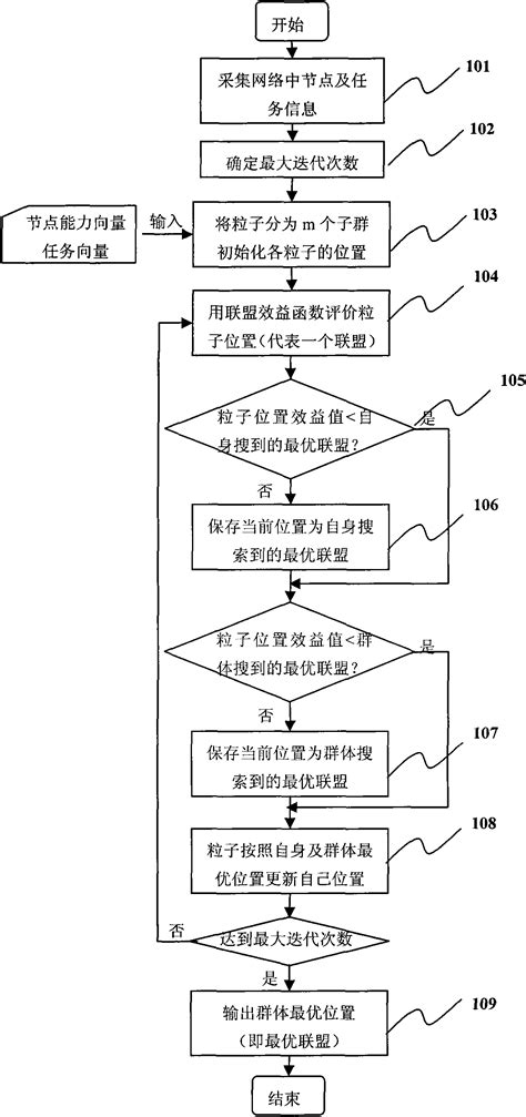 Wireless Sensor Node Alliance Generating Method Based On Improved Particle Swarm Optimization