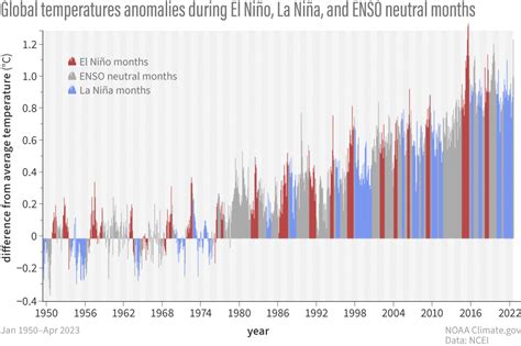 Images And Media Ensoglobal Surface Temp Anompng Noaa