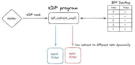 Developing A Custom Network Stack For Linux