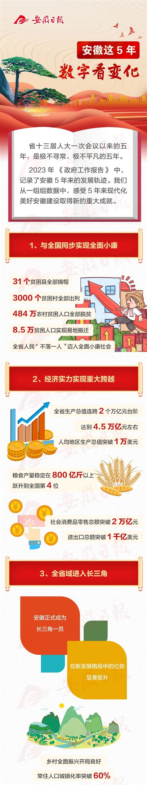 一图速览政府工作报告安徽这5年数字看变化 澎湃号政务 澎湃新闻 The Paper