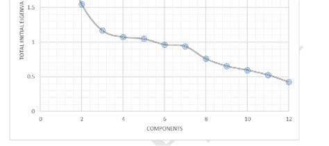 Eigen Values For The 12 Components Generated From The Pca Of The