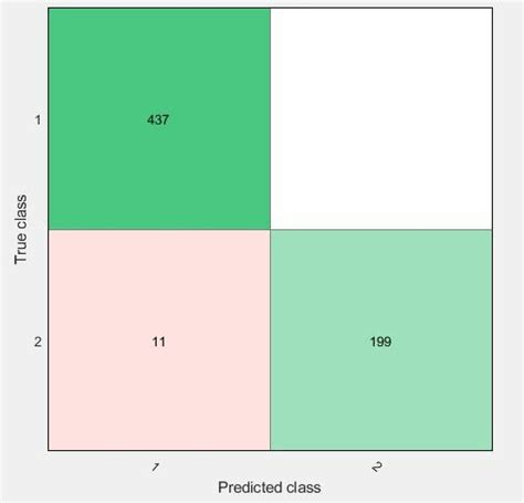 Confusion Matrix Of Parallel Fusion Using 10 Fold Classification With