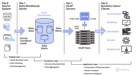 How Oltp Olap And Etl Drive Modern Cloud Data Management