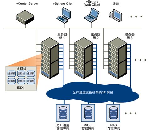Vmware Vsphere基础 画客 博客园