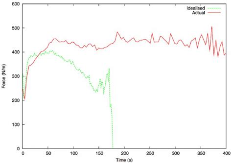 Average Force Comparison For Real And Idealised Scenarios Across Both