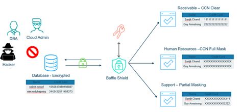 Transparent Data Encryption Is Not Enough Baffle
