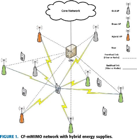 Figure 1 From Resource Allocation In Cell Free Massive Mimo Networks With Hybrid Energy Supplies