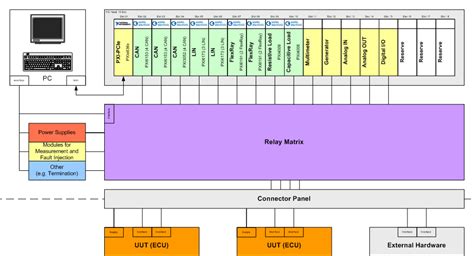 testing of can lin and flexray network characteristics of control