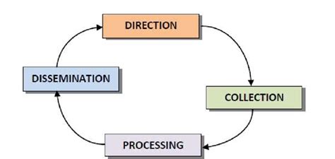Simple Intelligence Cycle Download Scientific Diagram
