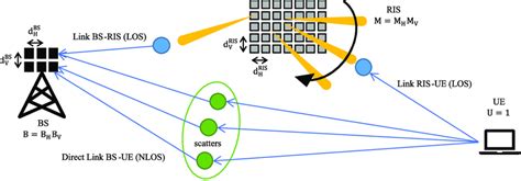 The Ris Empowered Wireless Communication Link Comprising A Download Scientific Diagram