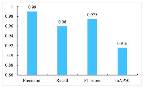 Results Of Tomato Counting Model Construction Download Scientific Diagram
