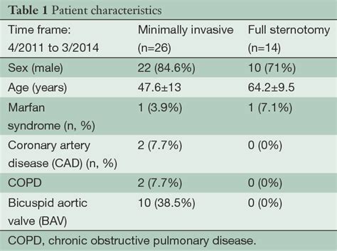Table 1 From Minimally Invasive Valve Sparing Aortic Root Replacement David Procedure Is Safe