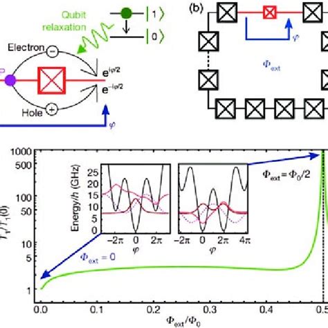 Pdf The Road To Long Coherence Time Superconducting Quantum Bits