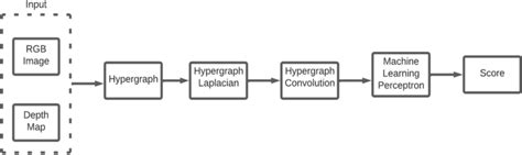 Hypergraph Convolution Network Framework Hgcnn For Matching Video Download Scientific Diagram