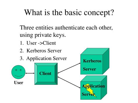 Ppt Kerberos Network Authentication Protocol A Team 1 Presentation