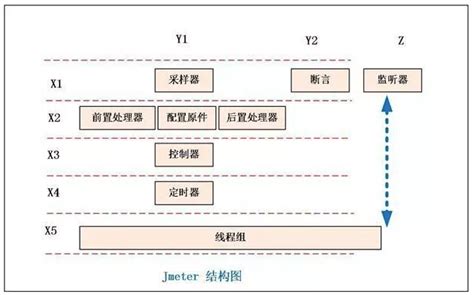 压测篇02：jmeter内部原理 ly的博客