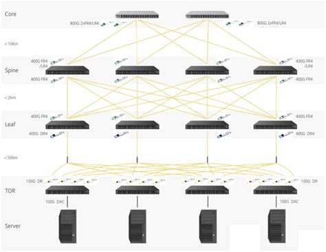 Hardware Configuration And Network Design For Large Scale Gpu Clusters