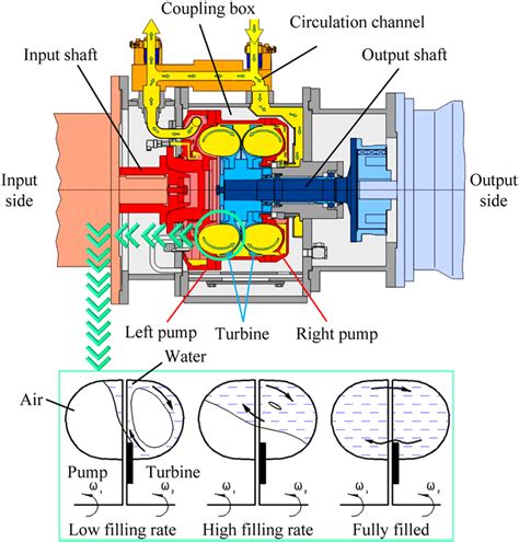 Structure And Working Principle Of Hydrodynamic Coupling Download Scientific Diagram