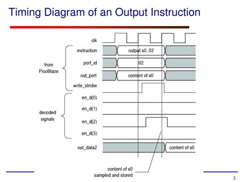 Ppt Lecture 18 Picoblaze Io Interface Powerpoint Presentation Free