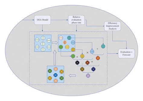 Bp Dea Network Comprehensive Evaluation Model Download Scientific