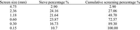 Particle Size Distribution Of Ceramic Recycled Aggregate Download