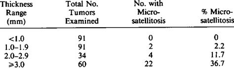 Frequency Of Occurrence Ofmicrosatellites By Interval Of Tumor