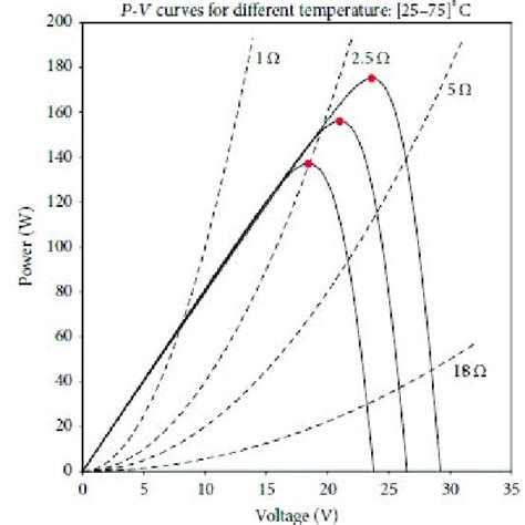 Performance Point Of A Pv Module At Fixed Temperature Of 25 • C And