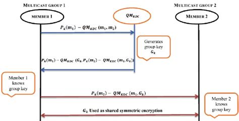 Different Multicast Group Members Communications With Partially