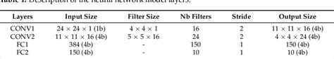 Table 1 From End To End Implementation Of A Convolutional Neural Network On A 3d Integrated