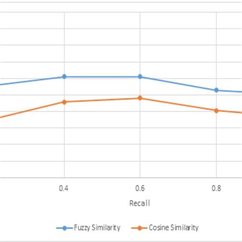 Levenshtein Distance Formula The Original Version Of This Algorithm Has Download Scientific