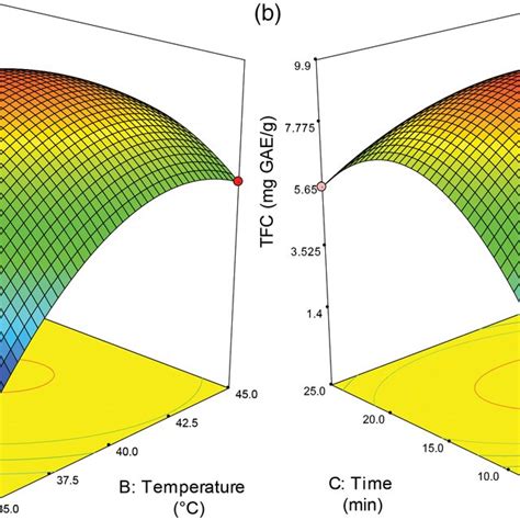 Effect Of Temperature And Solid‐solvent Ratio On A Tpc And B Tfc