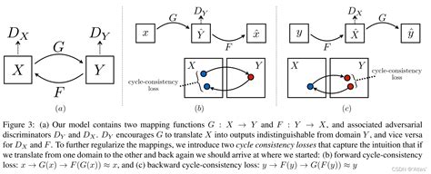 Gan 风格迁移 Cyclegan论文解读图片风格迁移论文 Csdn博客