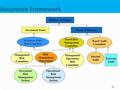 Ppt Operational Risk Management Implementation Best Practices And Experience Powerpoint