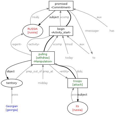 The Example Sentence With Semantic Roles Download Scientific Diagram